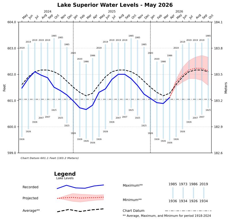 Detroit District Water Management