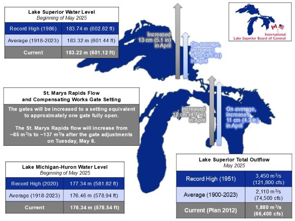 Detroit District Water Management