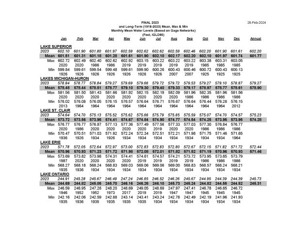 Detroit District Water Management